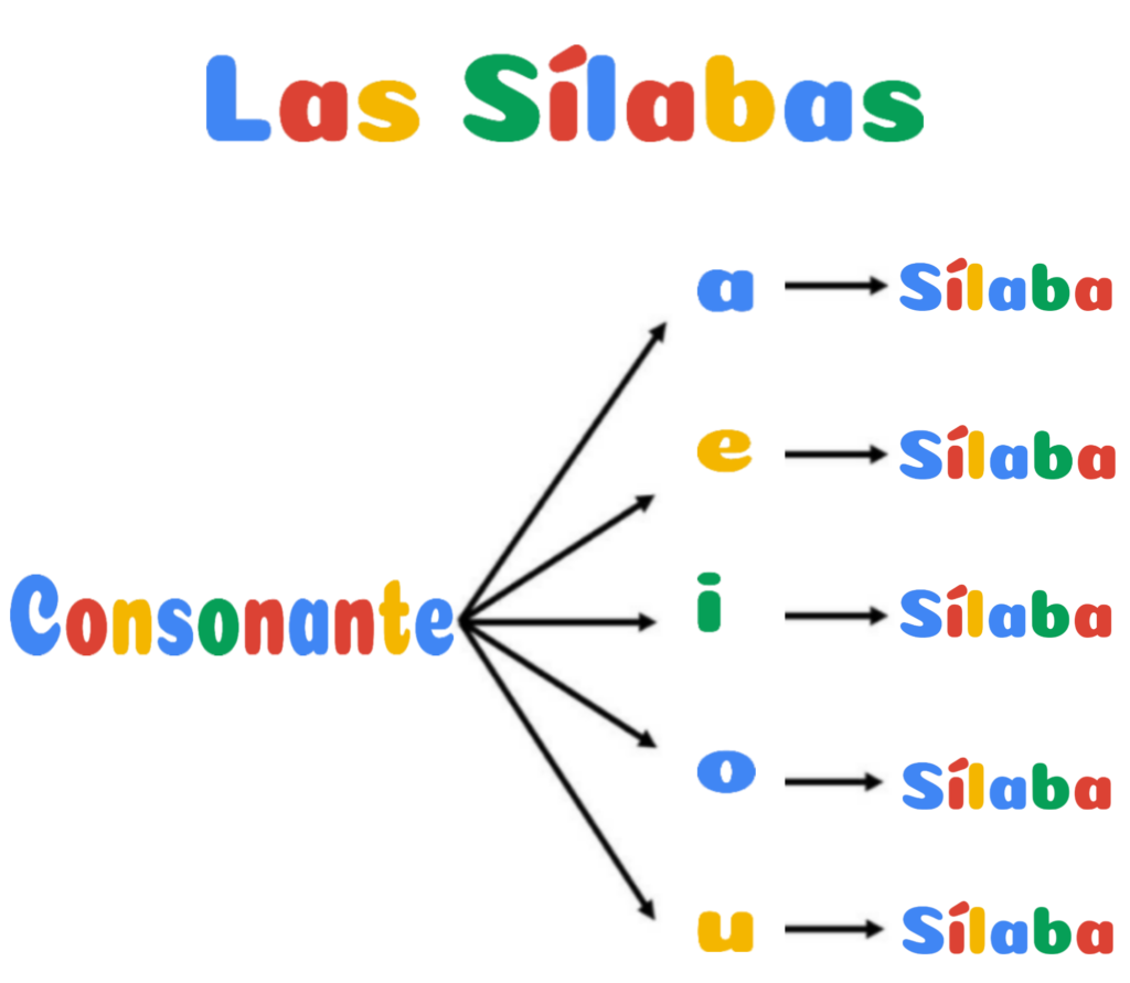 Espanhol UNO «Las Sílabas»