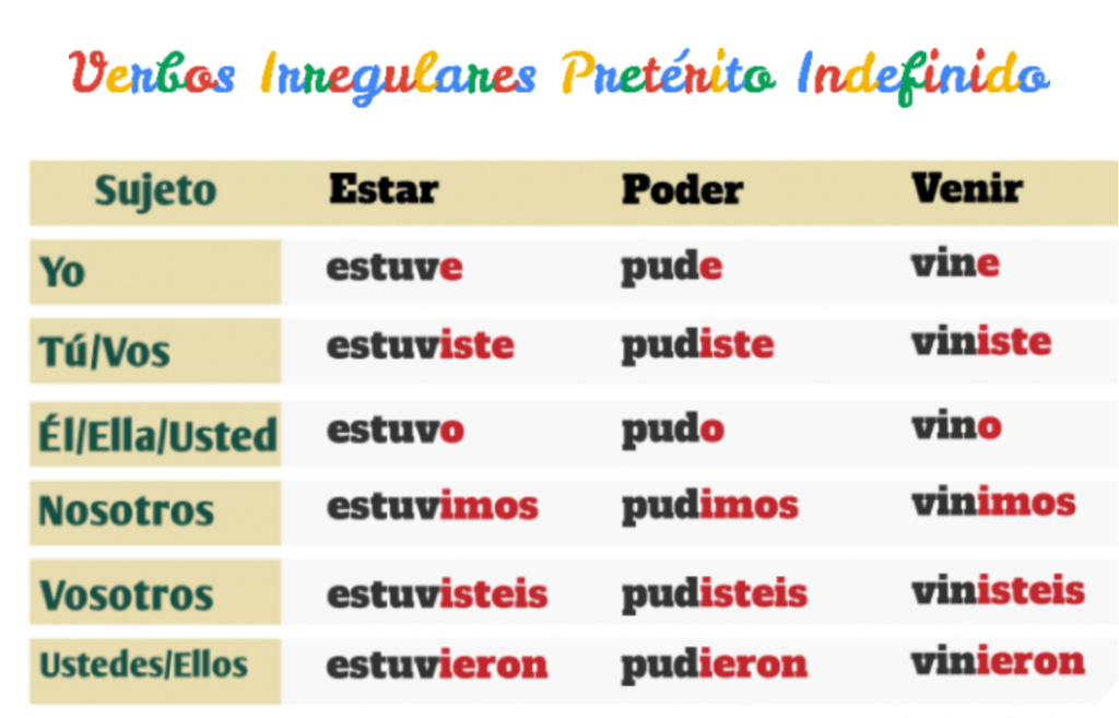 Pretérito indefinido – GRUNEVI